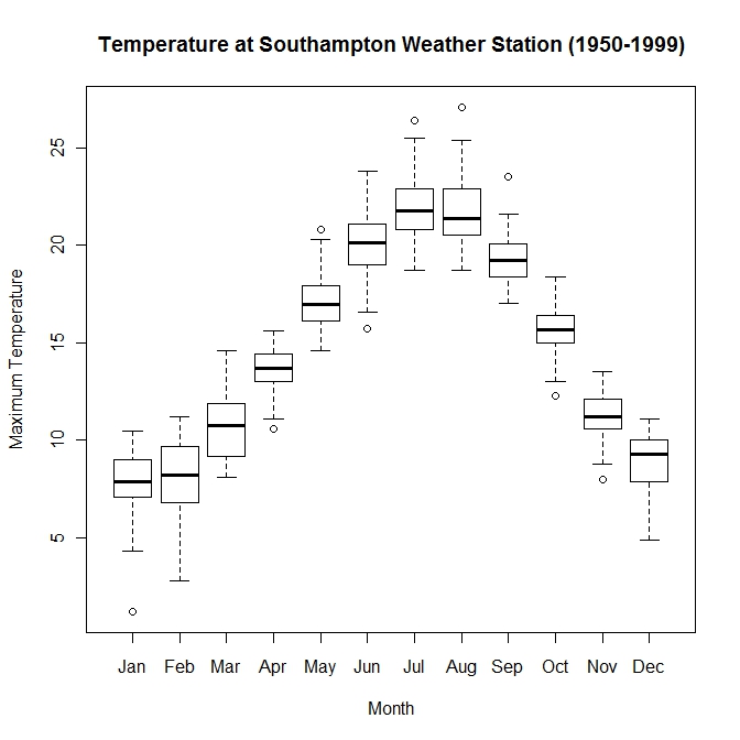 Summarising Data Using Box And Whisker Plots R bloggers